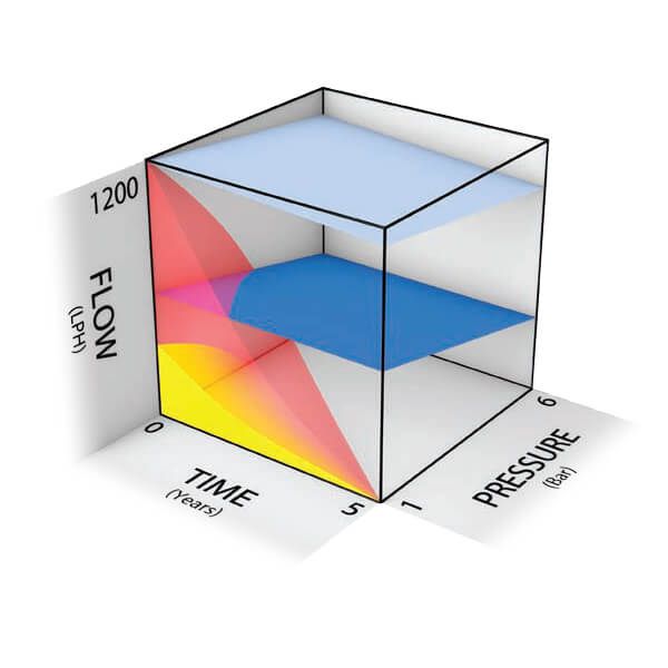 quattroflow-technology-principle-and-advantages | Fluida Teknika
